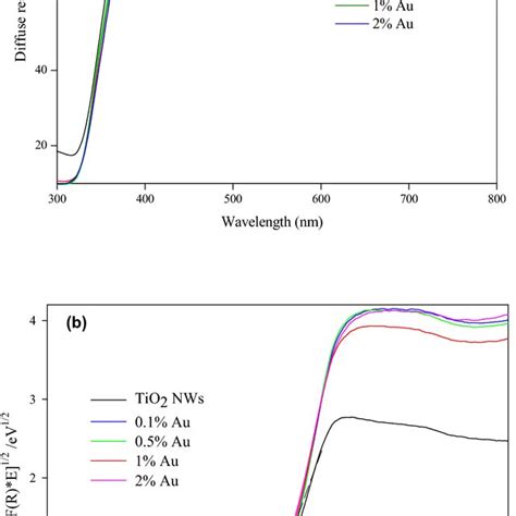 Diffuse Reflectance Spectra For Tio2 Nws And 01 Autio2 05