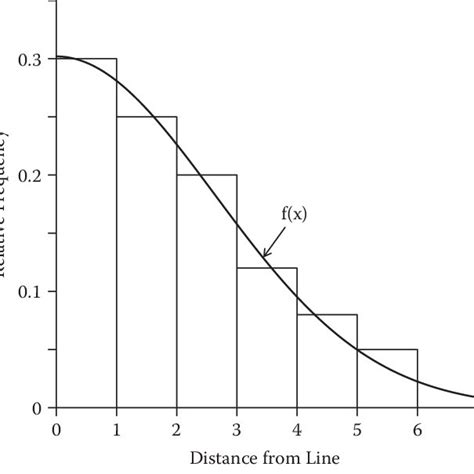 Pdf Line Transect Sampling