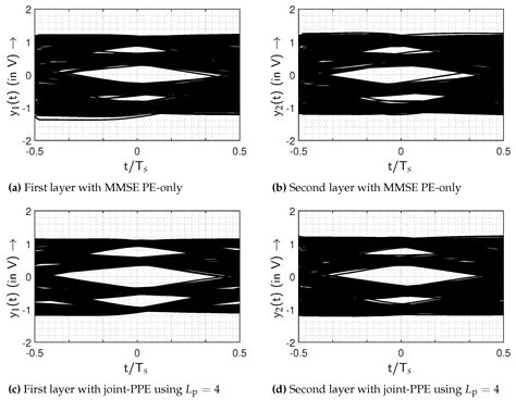 Joint Pre And Post Equalization With Higher Order Modulation Formats In Sdm Based Optical Mimo