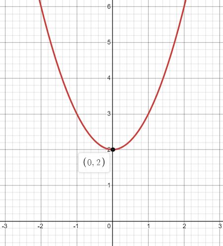 Graphing Quadratic Equations Calculator Online | cityofclovis.org