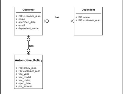 Solved Provide A Crows Foot Erd Using A Specialization Hierarchy For