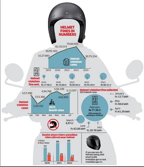 Unsafe Helmets Everywhere Whos To Blame