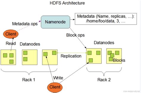 Python 使用hadoop 3 之hdfs 总结python Hdfs Csdn博客