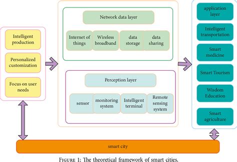 Figure 1 From Legal Guarantee Of Smart City Pilot And Green And Low Carbon Development