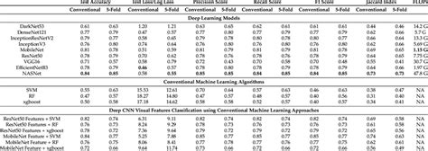 classification performance of implemented artificial intelligence