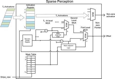 Sparsity Perceptron Architecture Download Scientific Diagram
