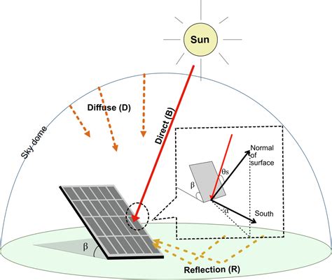 New Method To Find Right Tilt Angle For Pv Systems Located In High