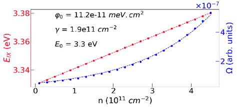 Electron Hole Pair Energy Red And Squared Overlap Integral Blue