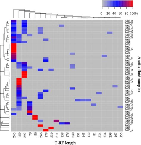 Two Way Clustering Of T Rflp Profiles Of Bacterial Dna From Ascitic Download Scientific Diagram