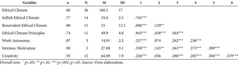 Reliability Means Standard Deviations Correlations Between Variables