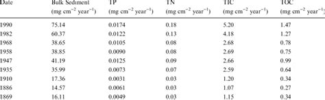 Date And Accumulation Rates For Bulk Sediment Tp Tn Tic And Toc For