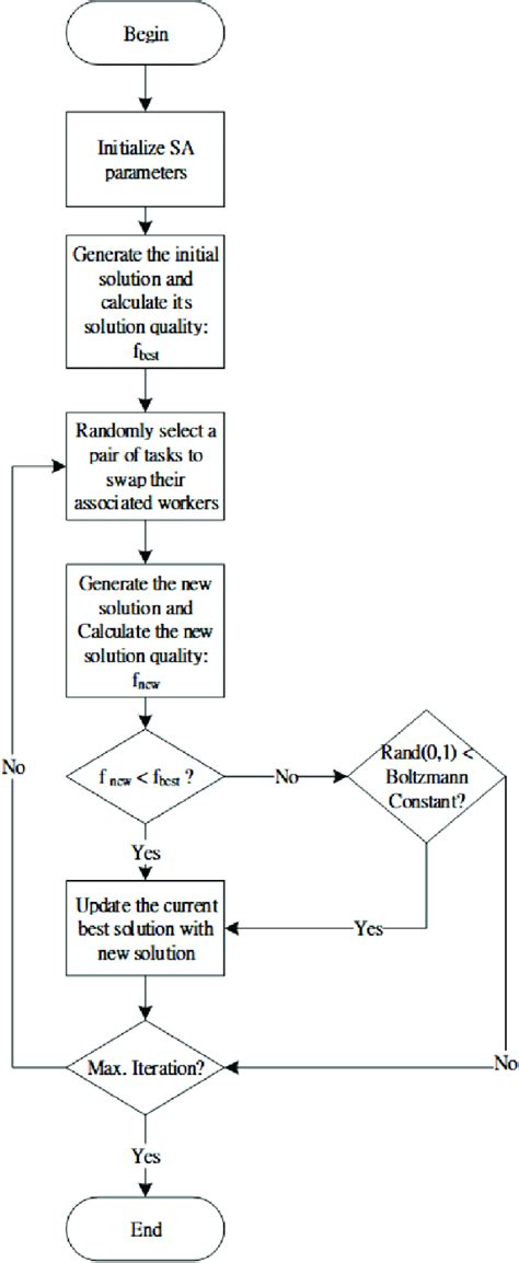 Simulated Annealing For Assembly Line Balancing With Workers