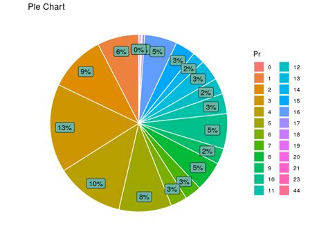 How To Create A Pie Chart From A Dataset General Rstudio Community