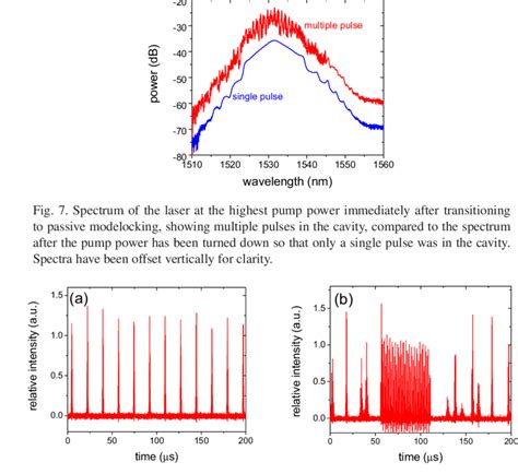 Q Switched Modelocked Pulse Trains Observed When The RF Power Was Download Scientific Diagram