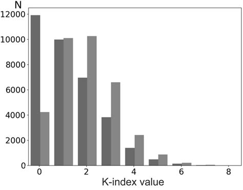 Histogram Of The Distribution Of Occurrence Of Different Values Of The