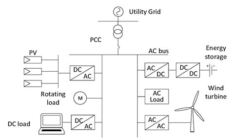Ac Architecture Of Microgrid Download Scientific Diagram