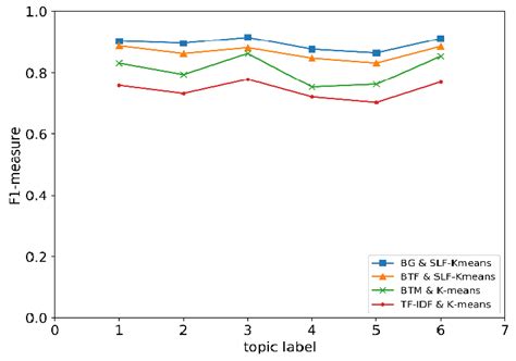 comparison of f1 measure of different topics download scientific diagram
