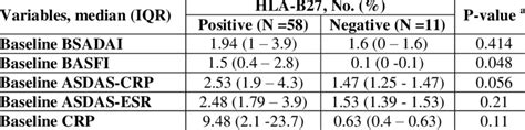 Show The Association Of HLA B27 And The Response Of The Patients To The Download Scientific
