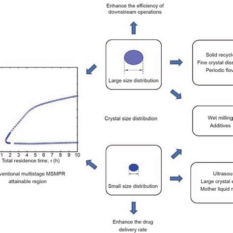 Schematic Diagrams Of A A Plug Flow Crystallizer B A Segment Flow
