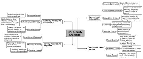 Overview Of Cps Security Challenges And Their Classifications Download Scientific Diagram