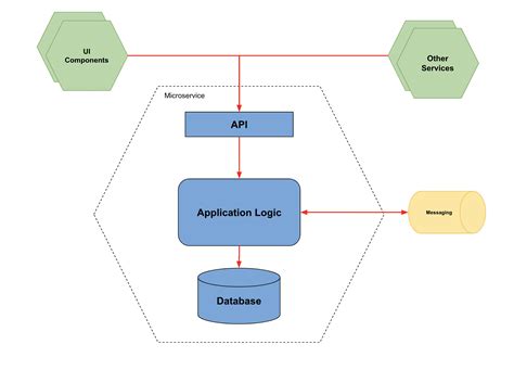 Why Should You Have A Microservices Management Platform Part 2