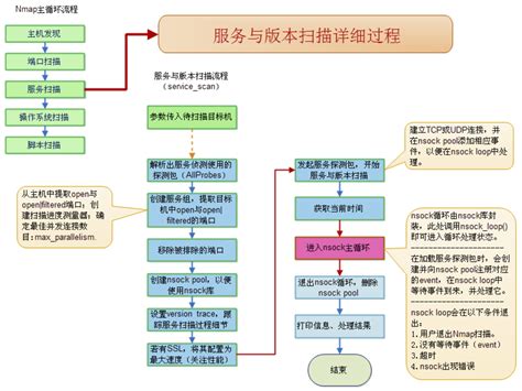 利用python重构nmap的服务版本扫描模块 Hexo