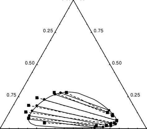 Comparison Of Experimental And Calculated Values Using Uniquac