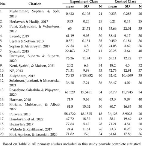 Statistical Data Of Research Samples Download Scientific Diagram