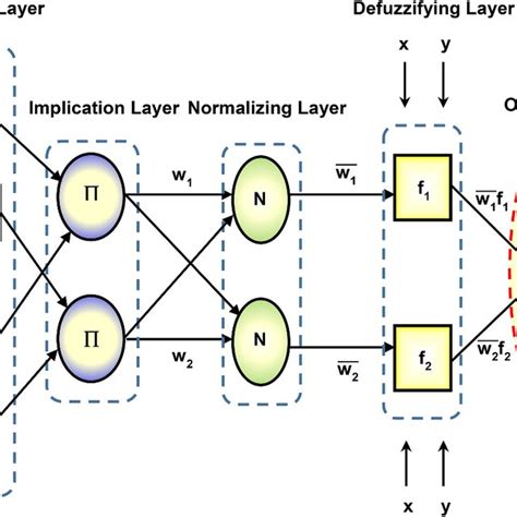 Adaptive Neuro Fuzzy Inference System Jang Et Al 1997 Download