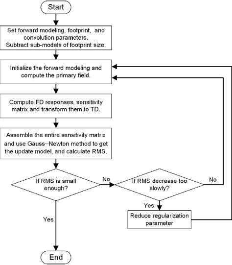Figure 1 From Three Dimensional Anisotropic Inversions For Time Domain