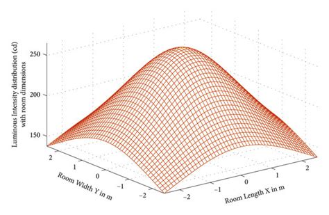 Lambertian Radiation Pattern For Luminous Intensity Distribution At