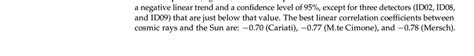 Correlation Analysis Between Heliocentric Potential And Cosmic Rays In