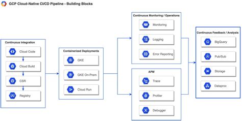 Google Cloud For DevOps Engineers Packt
