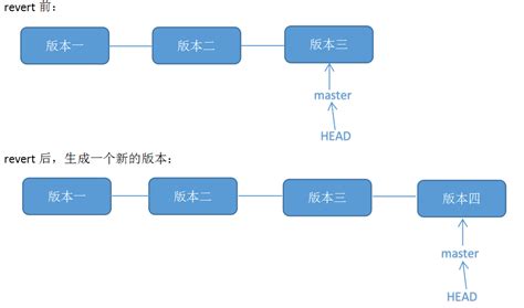 Git恢复之前版本的两种方法reset、revert（图文详解）git回退到某个版本 Csdn博客