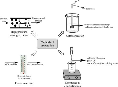 Some Important Techniques Utilized For The Preparation Of Nanoemulsions