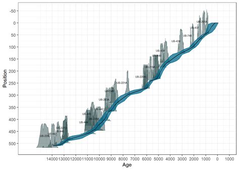 3 Age Depth Modelling Palaeoecological Data Science A Data Driven Curriculum