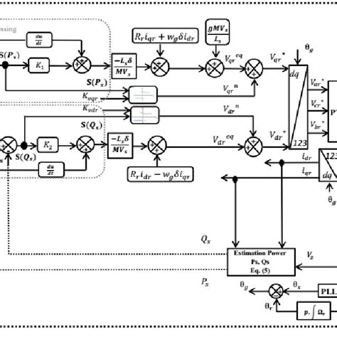 dfig diagram block of sliding mode combining with backstepping