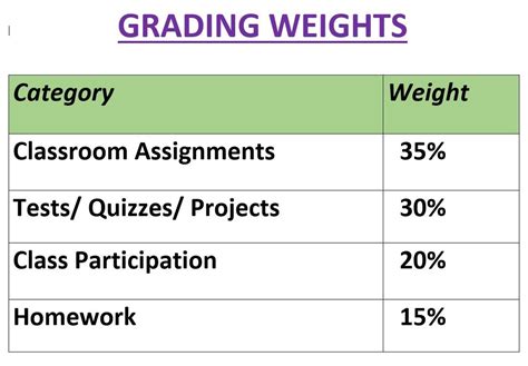 Grading Weights