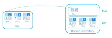 Forever Incremental Backups Explained NAKIVO