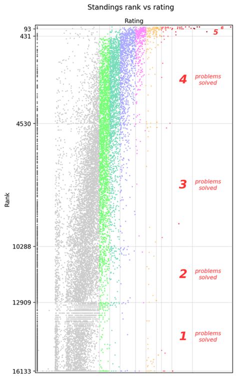 Educational Codeforces Round 149 [rated For Div 2] Codeforces