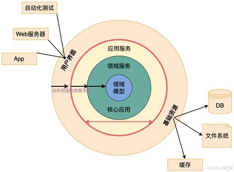 Ddd领域驱动设计的理解 纪莫 博客园