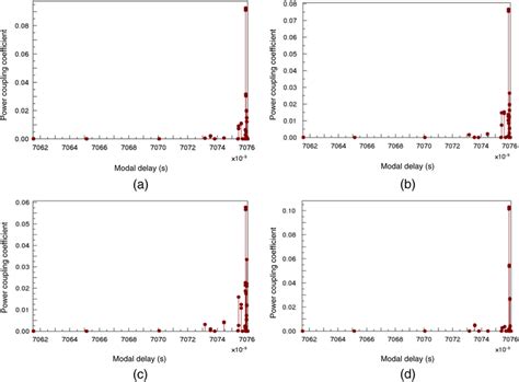 Power Coupling Coefficient Versus Modal Delay At The Mmf Output For Download Scientific Diagram