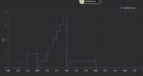 values wrong with grouping by hour to show max value · issue 1020