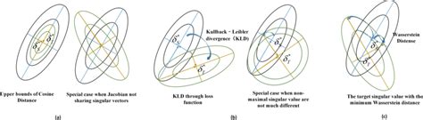 The Illustration Of Different Transferability Metrics Based On The