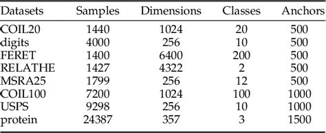 table 1 from fast unsupervised feature selection with bipartite graph