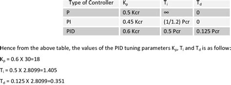 Recommended PID Value Setting Download Table