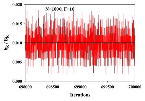 The Validation Of The Molecular Chaos Assumption In The Stochastic