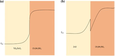 Schematics Of The Conduction Band Alignment A Tio2 Sno2 Interface Download Scientific Diagram