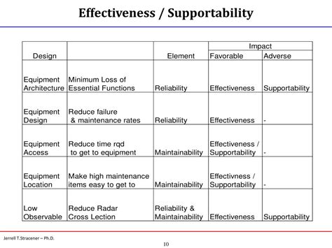 PPT Systems Supportability Analysis Overview PowerPoint Presentation ID 1415756