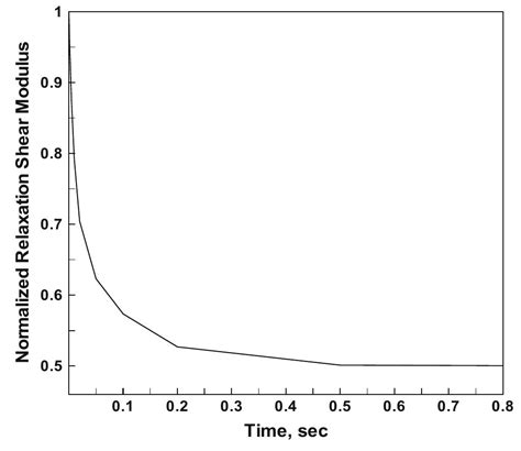 Normalized Shear Modulus Relaxation Data Used In The